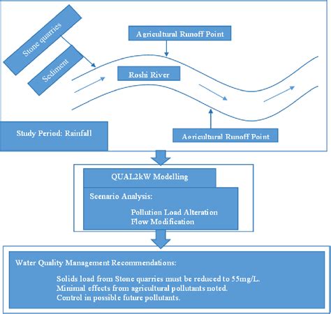 Figure 3 From Stream Water Quality Modelling For Pollution Load Capacity In Roshi River Rural