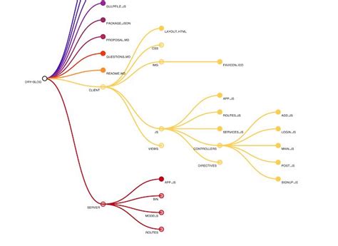 Sunku Saarthak On Linkedin The Main Reason Why Git Can Be Confusing Is That It Has Multiple