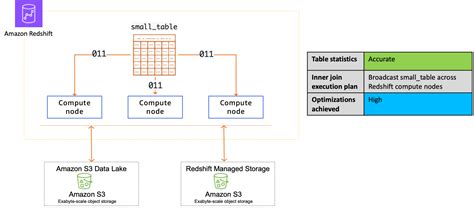 Accelerate Amazon Redshift Data Lake Queries With Aws Glue Data Catalog