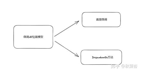 【ai绘画】lora训练与正则化的真相：dreambooth底层原理 知乎