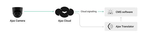 Ajax Photo Mode Photo Verification To Streamline Monitoring Station Operations Blog Ajax