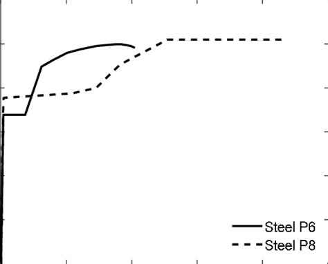 Tensile Stress Strain Curves Of Reinforcement Steel Download
