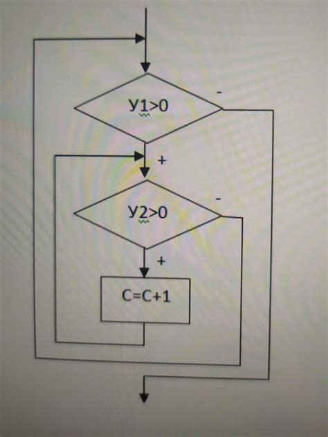 Дана блок схема Определите какая запись на языке программирования Паскаль подходит к этой