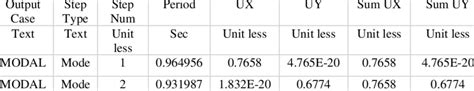 Modal Participating Mass Ratios For Model 2 Download Scientific Diagram