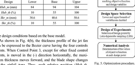 Ranges Of Design Variables Download Table