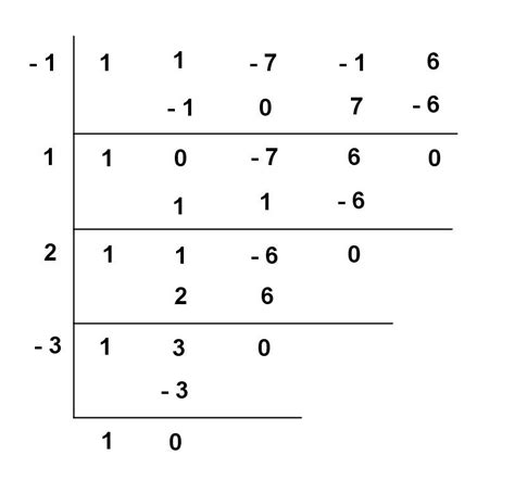 Math Principles Graphical Sketch Polynomials
