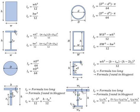 Moment Of Inertia Formulas For Different Shapes 2025 Structural Basics