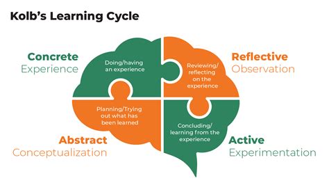 Learning