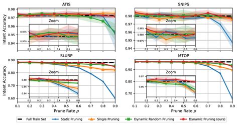 Intent Accuracy Achieved On 40 Epochs For Different Prune Rates