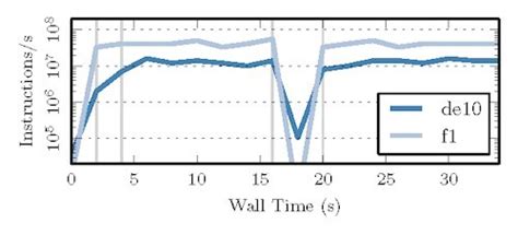 Compiler Driven Fpga Virtualization With Synergy Communications Of The Acm