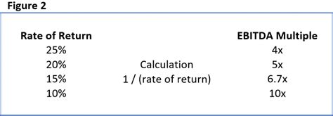Valuation 101 The EBITDA Multiple Stillwater Capital M A Advisors