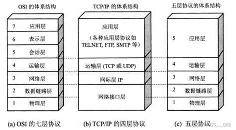 tcp ip四层模型是什么？每一层的作用是什么？tcp和udp的区别是什么？各自的应用场景是什么？ 4层模型 csdn博客