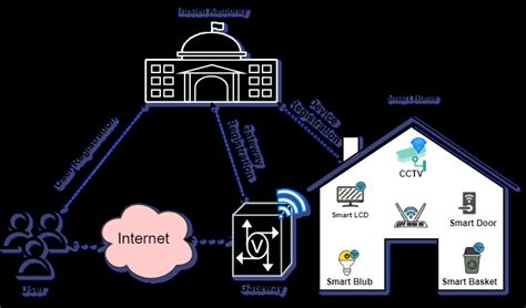 Authentication Model For The Smart Home Environment Download Scientific Diagram
