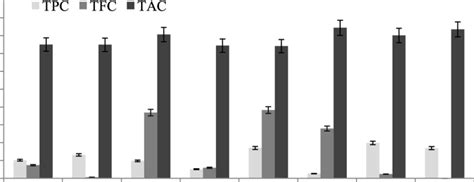 Estimation Of Total Phenolic Content Total Flavonoid Content And Total