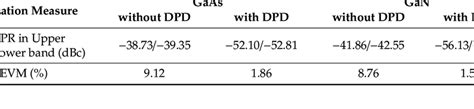DPD Model Performance In Adjacent Channel Power Ratio ACPR And Error Download Scientific