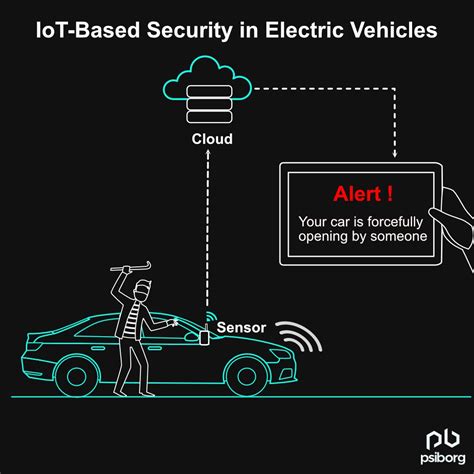 Psiborg Technologies On Linkedin Iot Internetofthings Psiborg Smartsolutions Techcommunity