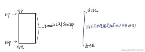 C语言:函数栈帧的创建和销毁(纯干货值得一看附笔记下载链接) Csdn博客 C语言:函数栈帧的创建和销毁(纯干货值得一看附笔记下载链接) Csdn博客