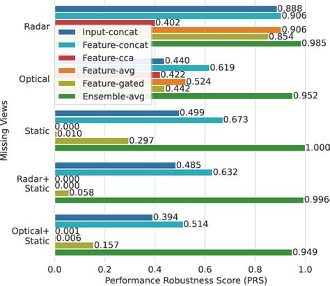Impact Assessment Of Missing Data In Model Predictions For Earth Observation Applications