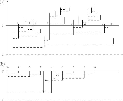 Figure 1 From The Genealogy Of A Sample From A Binary Branching Process Semantic Scholar