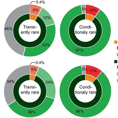 Relative Proportion Of Deterministic And Stochastic Processes Governed