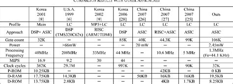 Table X From Low Power System Design For Mpeg 24 Aac Audio Decoder