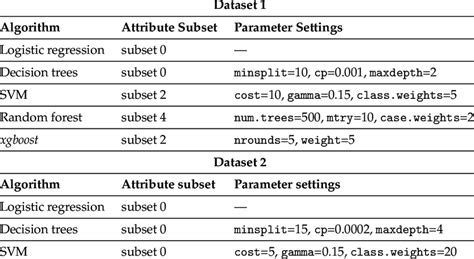 Attribute Subsets And Algorithm Configurations Identified By Tuning