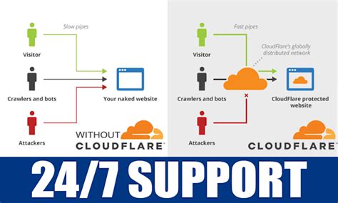 Setup And Fix Cloudflare Ssl Cdn Dns Security Issues Errors By