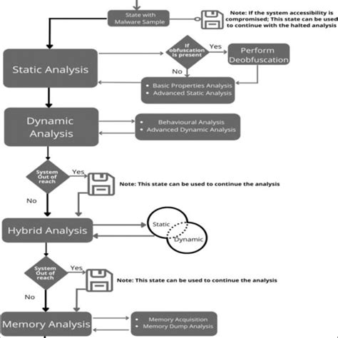 Malware Analysis Methodology Download Scientific Diagram
