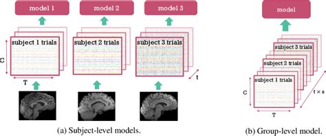 Figure 1 From Generalizing Brain Decoding Across Subjects With Deep Learning Semantic Scholar
