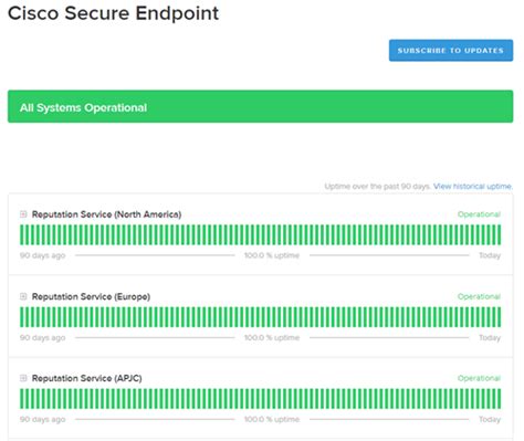 Status Das Soluções Cisco Em Nuvem Em Tempo Real Brainwork