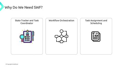 Simple Workflow Service Kodekloud Notes