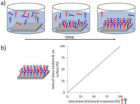 2 Fabrication Of Mixed Monolayers A Co Adsorption Of Two Dierent Download Scientific Diagram