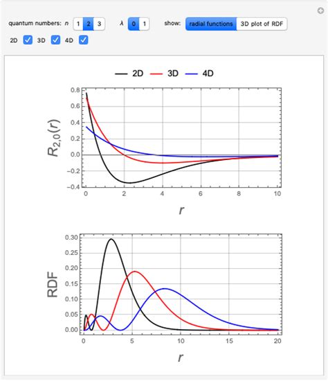 Two Dimensional Oscillator In Magnetic Field Wolfram Demonstrations Project