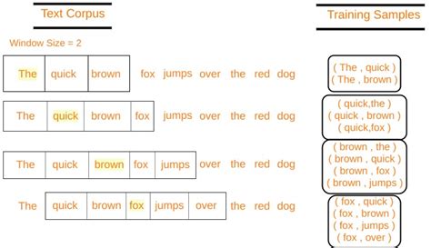 Neural Networks Confusion On How Skip Gram Implementation Is