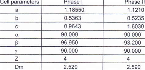 Celi Parameters Of Sttp Phases Download Scientific Diagram