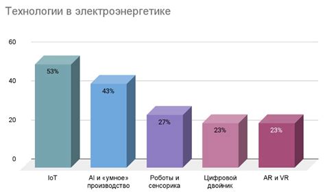 Аналитики оценили цифровизацию ключевых отраслей российской экономики