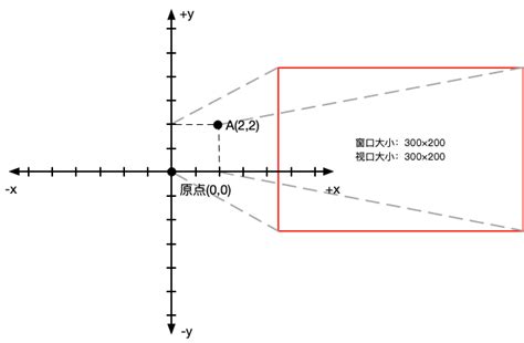 3d图形学基础：坐标系与变换在opengles中的应用 Csdn博客