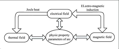 Coupling Mechanisms Between Different Fields Download Scientific Diagram
