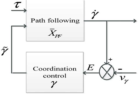 The Overall Closed Loop System Download Scientific Diagram