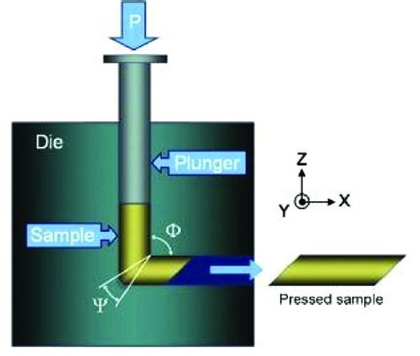 Processing Technique Of Ecap Approach 31 Download Scientific Diagram