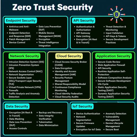Zerotrust Cybersecurity Dataprotection Cloudsecurity