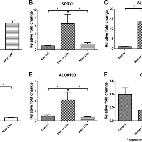 Next Generation Sequencing Ngs Validation With Real Time Pcr From