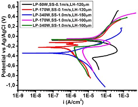 Potentiodynamic Polarization Curves For Laser Tracks In Hanks Solution
