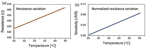 Performance Optimization Of Wearable Printed Human Body Temperature Sensor Based On Silver