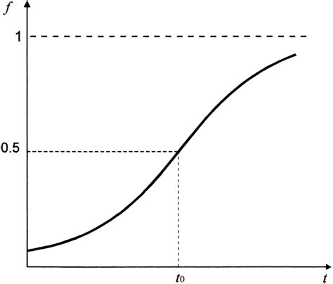 Normalized Logistic Or S Shaped Curve Ft Ntm Download