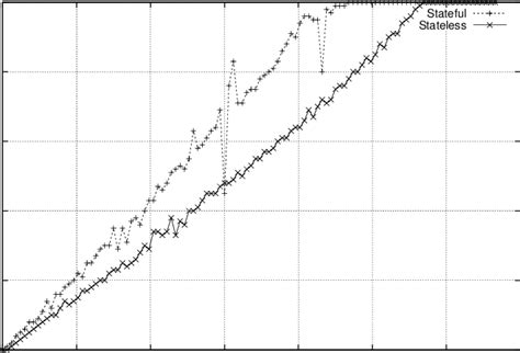 Cpu Increasing Load Utilization Download Scientific Diagram
