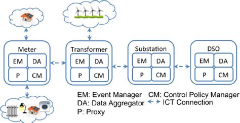 Distribution Network Under Middleware Deployment Download Scientific