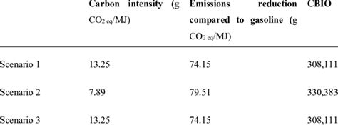 Carbon Intensity And Environmental Energy Efficiency In Each Scenario
