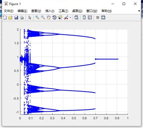 利用四阶龙格库塔法（runge Kutta Methods）求解常微分方程并用其迭代式用matlab绘制分叉混沌图 爱代码爱编程