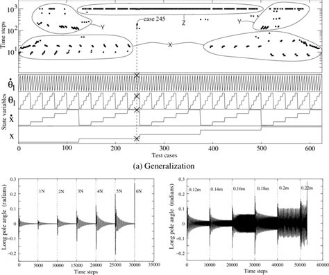 5 examples of controller behavior on the robustness tests the plots